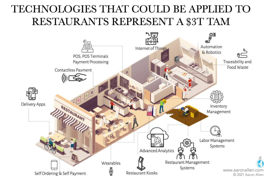 Restaurant Technology: - Teledata ICT